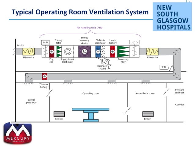 Ultra Clean Ventilation for Operating Theatres | PPT | Home Appliances ...