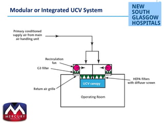 Ultra Clean Ventilation for Operating Theatres | PPT