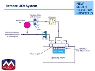 Ultra Clean Ventilation for Operating Theatres | PPT