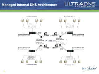 Ultra Dns Overview Presentation | PPT
