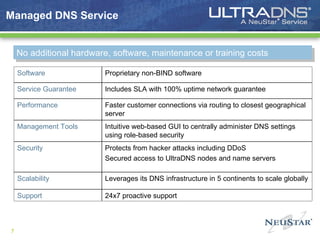 Ultra Dns Overview Presentation | PPT