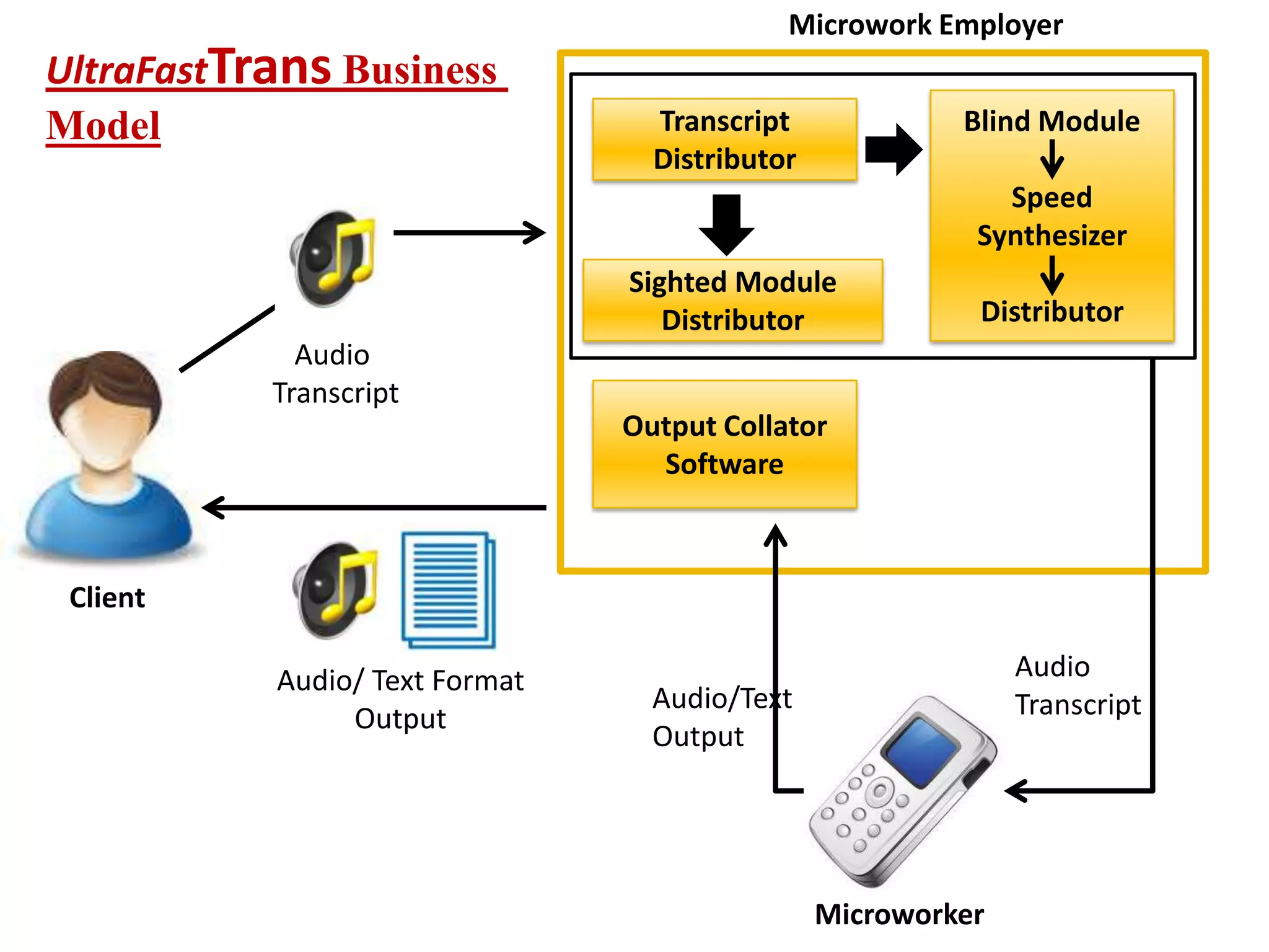 Ultra fasttrans | PPT