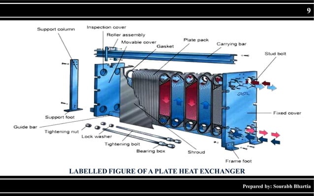 Ultra High Temperature Processing of Food Products | PDF