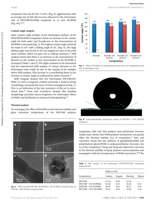 Ultra low dielectric, self-cleansing and highly oleophobic POSS-PFCP ...