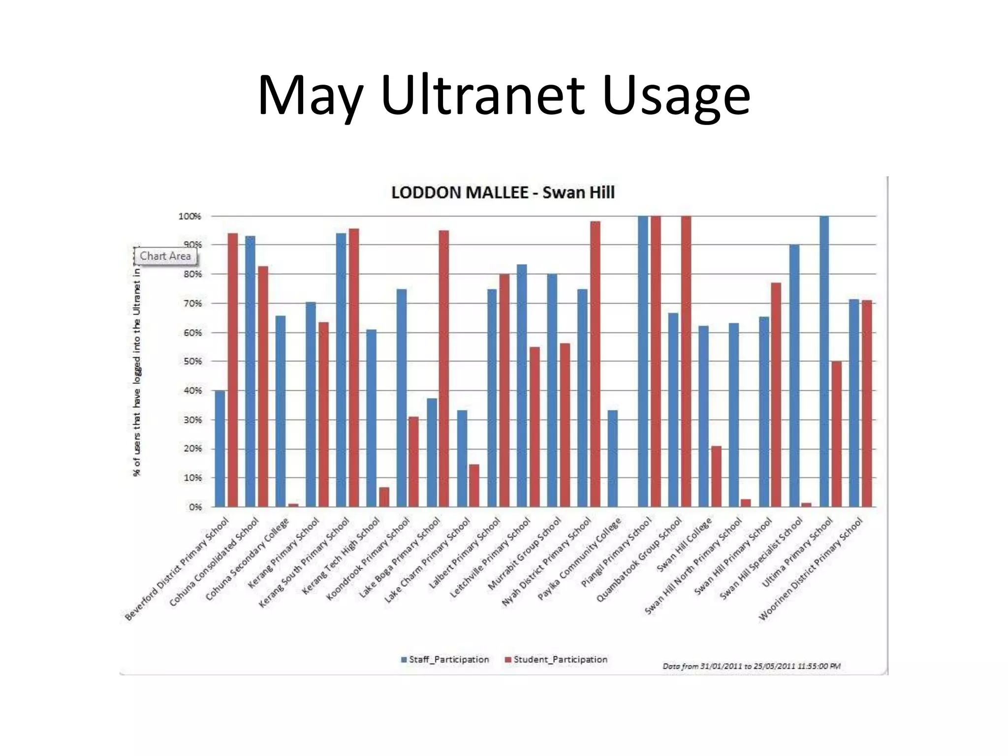Ultranet usage | PPT