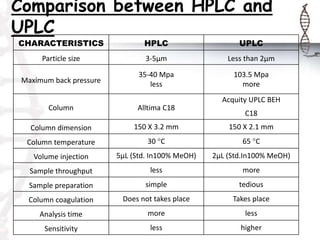 Ultra performance liquid chromatography | PPTX