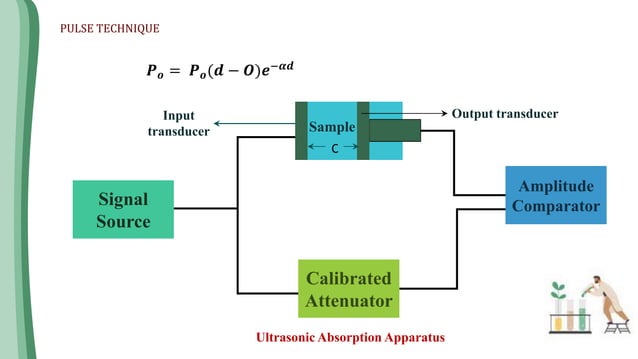 Ultrasonic Absorption Technique.pptx