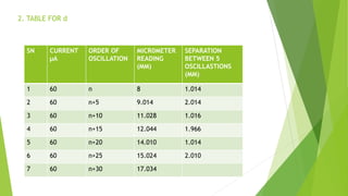 ultrasonic interferometer pankaj yadav (4)_FPI[1][1].pptx