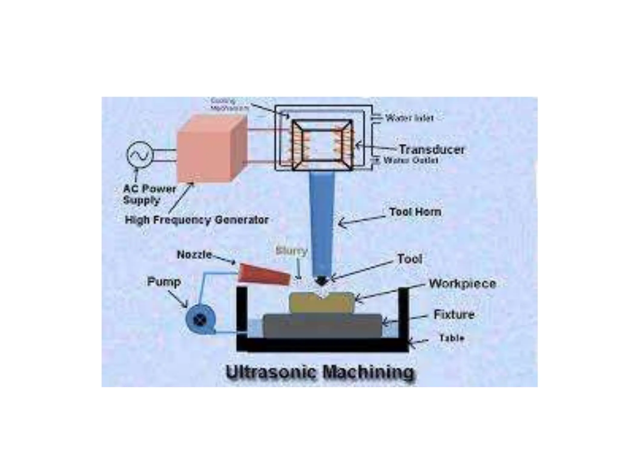 ultrasonic machining process and applications.pptx