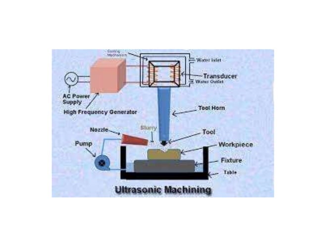 ultrasonic machining process and applications.pptx