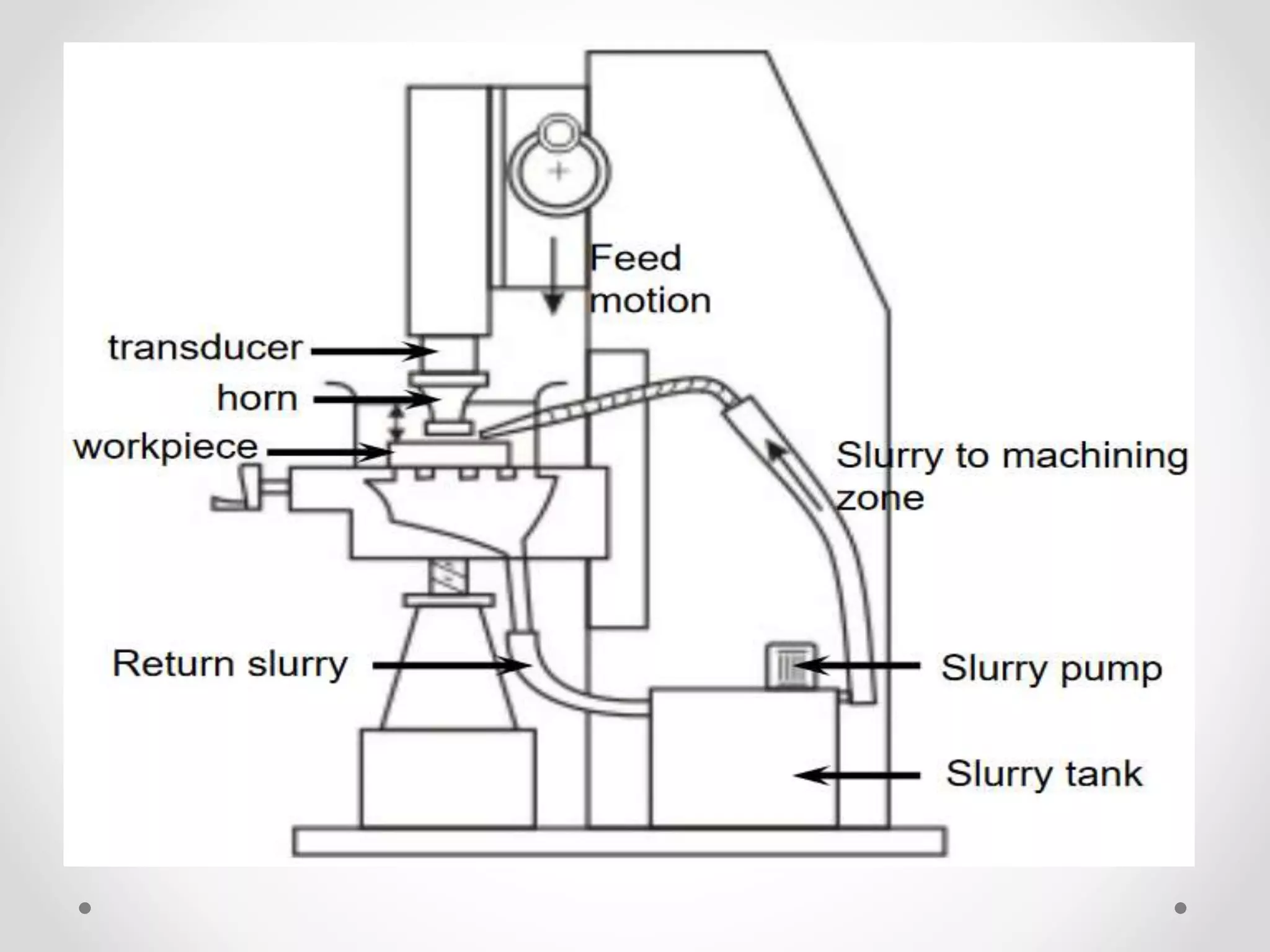 Ultra sonic machining | PPTX | Shaving | Personal Care
