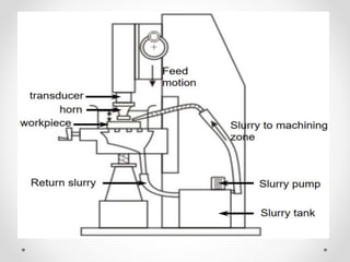 Ultra sonic machining | PPTX