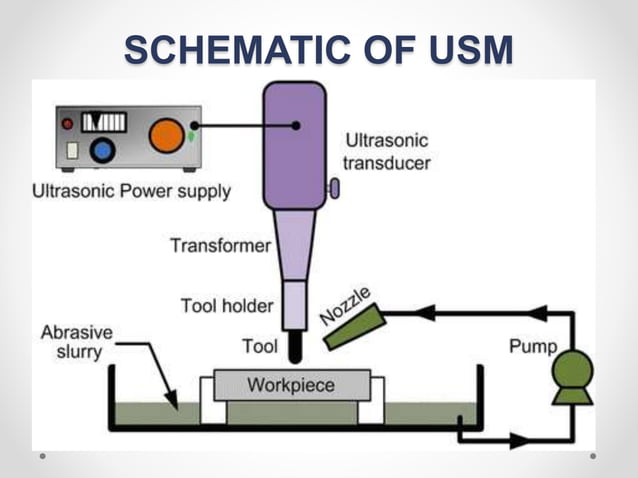 Ultra sonic machining | PPTX