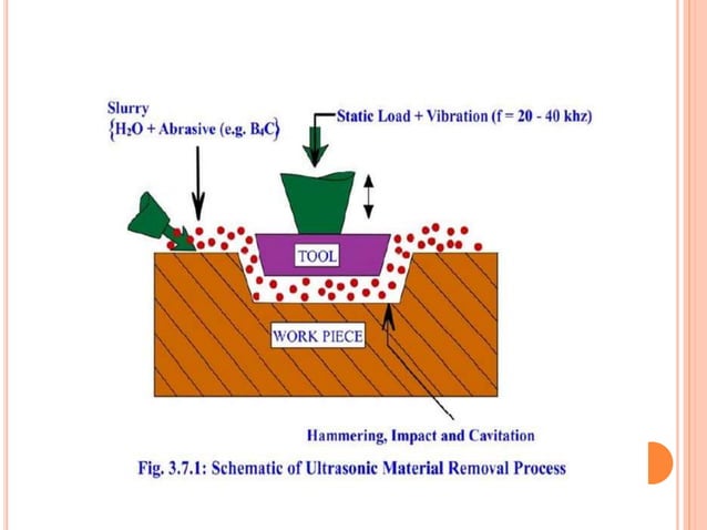 Ultrasonic machining process (USM) | PPTX | Physics | Science