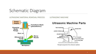 Ultrasonic Machining(USM) | PPTX