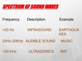 Ultrasonics | PPTX