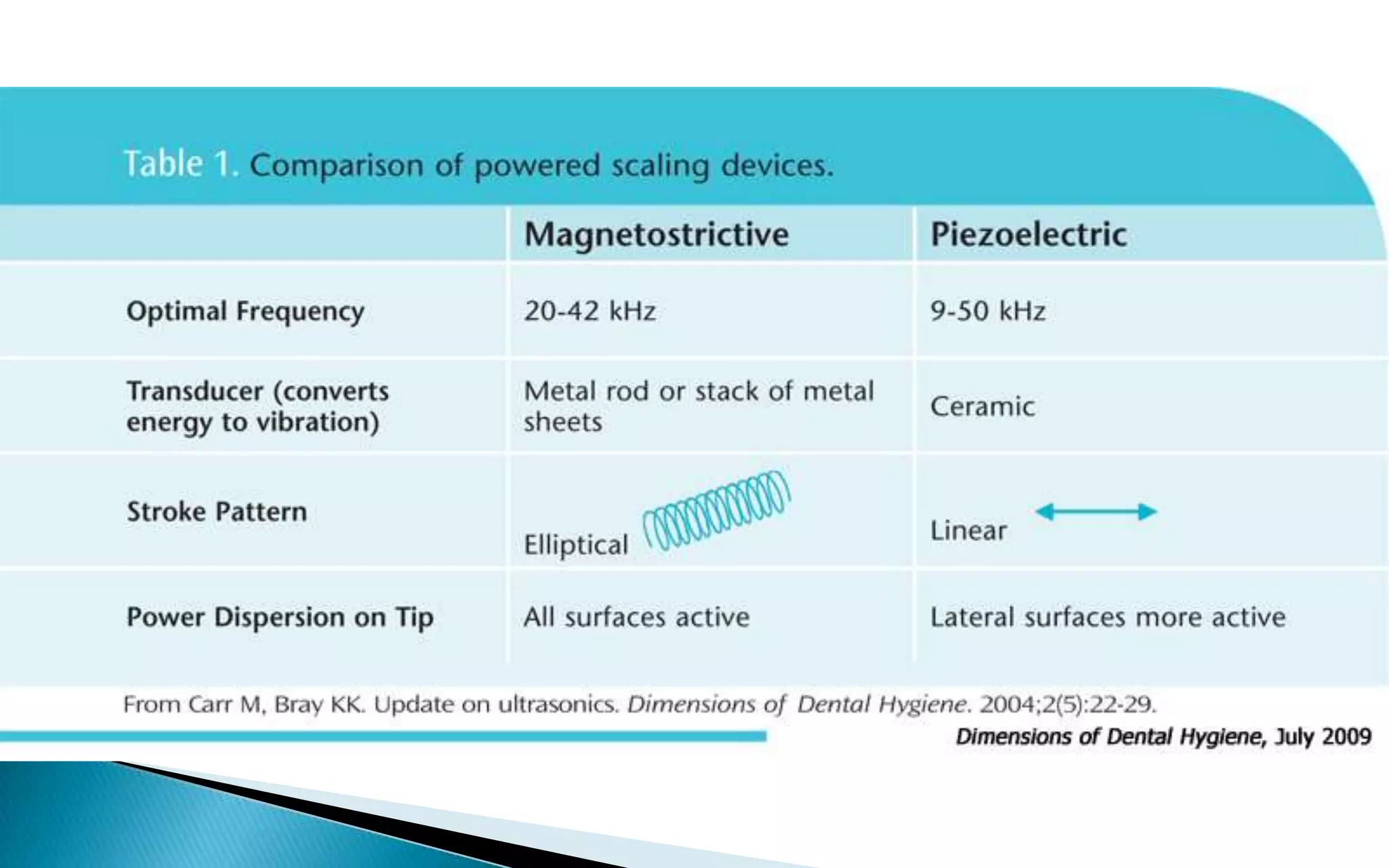 Ultrasonics in endodontics | PPTX