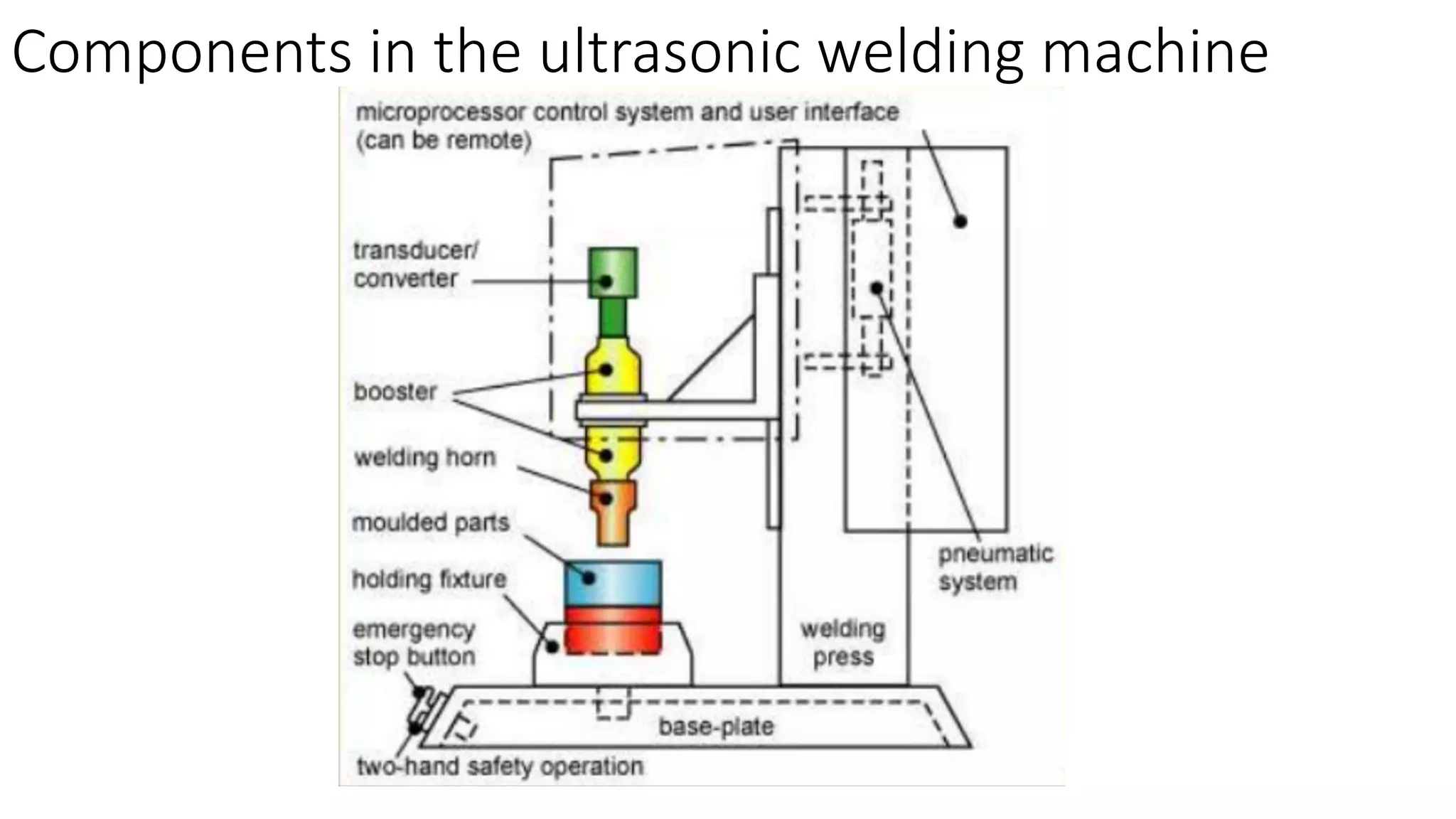 Ultrasonic welding Intro | PPTX