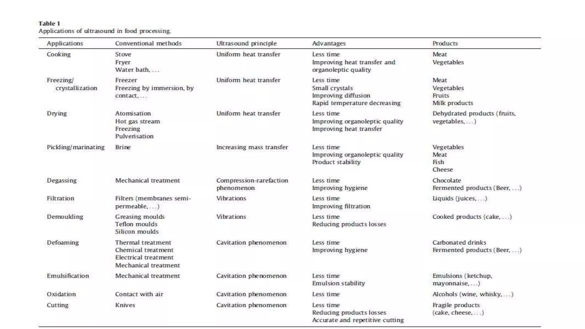 Ultrasound in Food | PPTX