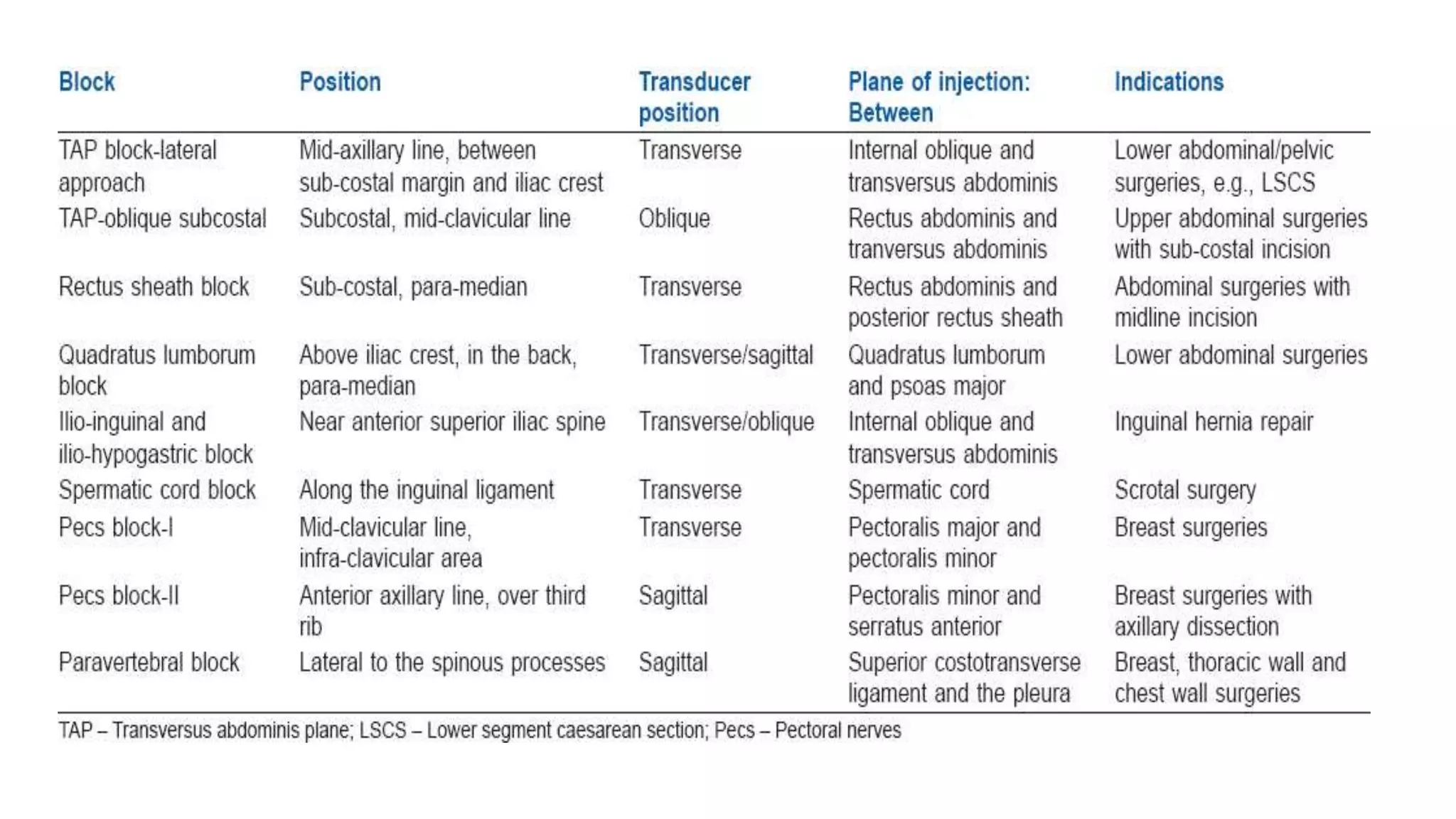 Ultrasound guided truncal blocks | PPTX