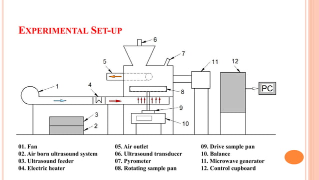 Ultrasound and microwave assisted convective drying | PPTX ...