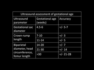 Ultrasound assessment of gestational age HY