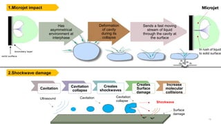Ultrasound assisted reactions .Types of sonochemical reactions and its ...