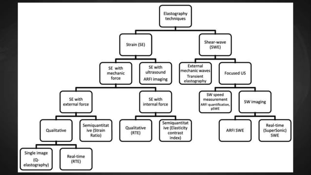 Ultrasound elastography | PPTX | Physics | Science