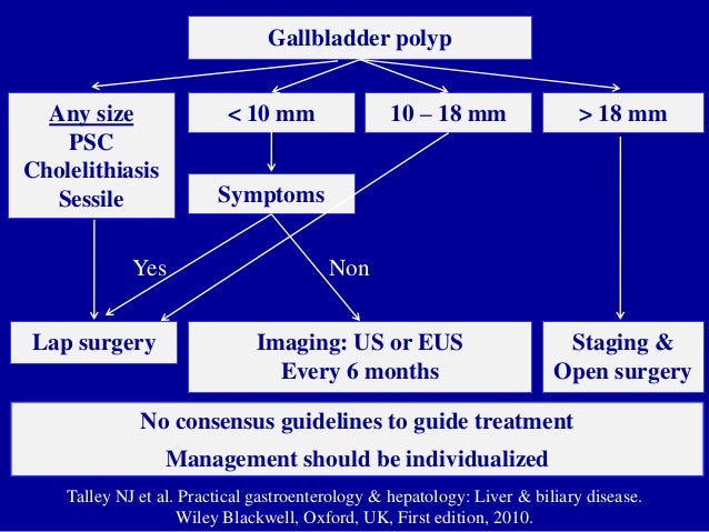 Ultrasound of the gallbladder