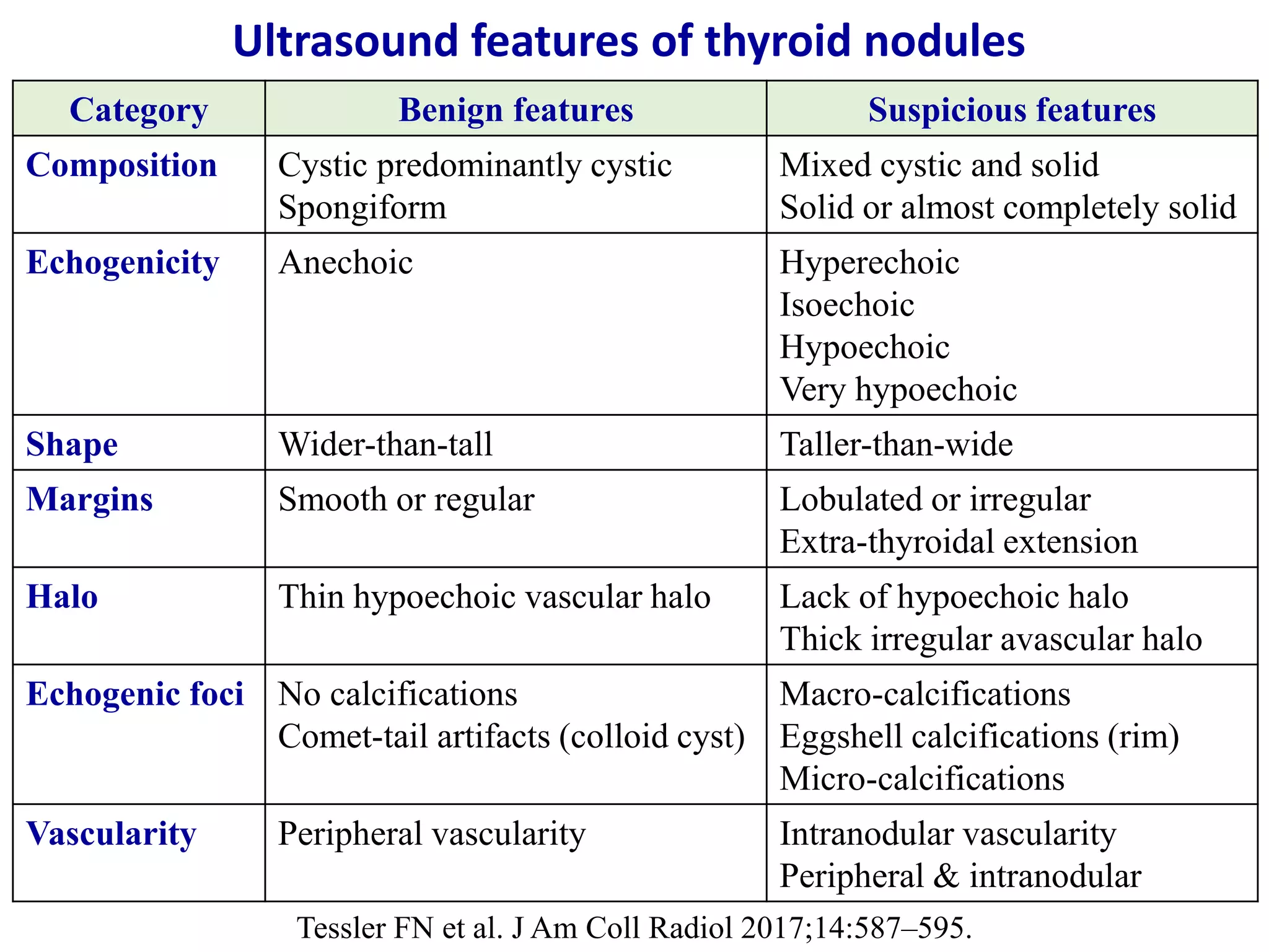 Ultrasound of thyroid nodules | PPTX