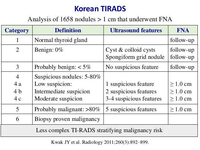 Ultrasound of thyroid nodules
