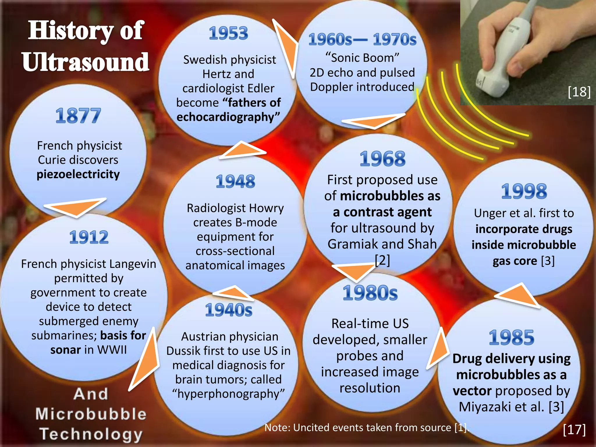 Ultrasound Targeted Microbubble Destruction Research Project | PPTX