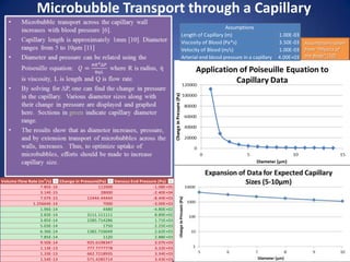 Ultrasound Targeted Microbubble Destruction Research Project | PPTX