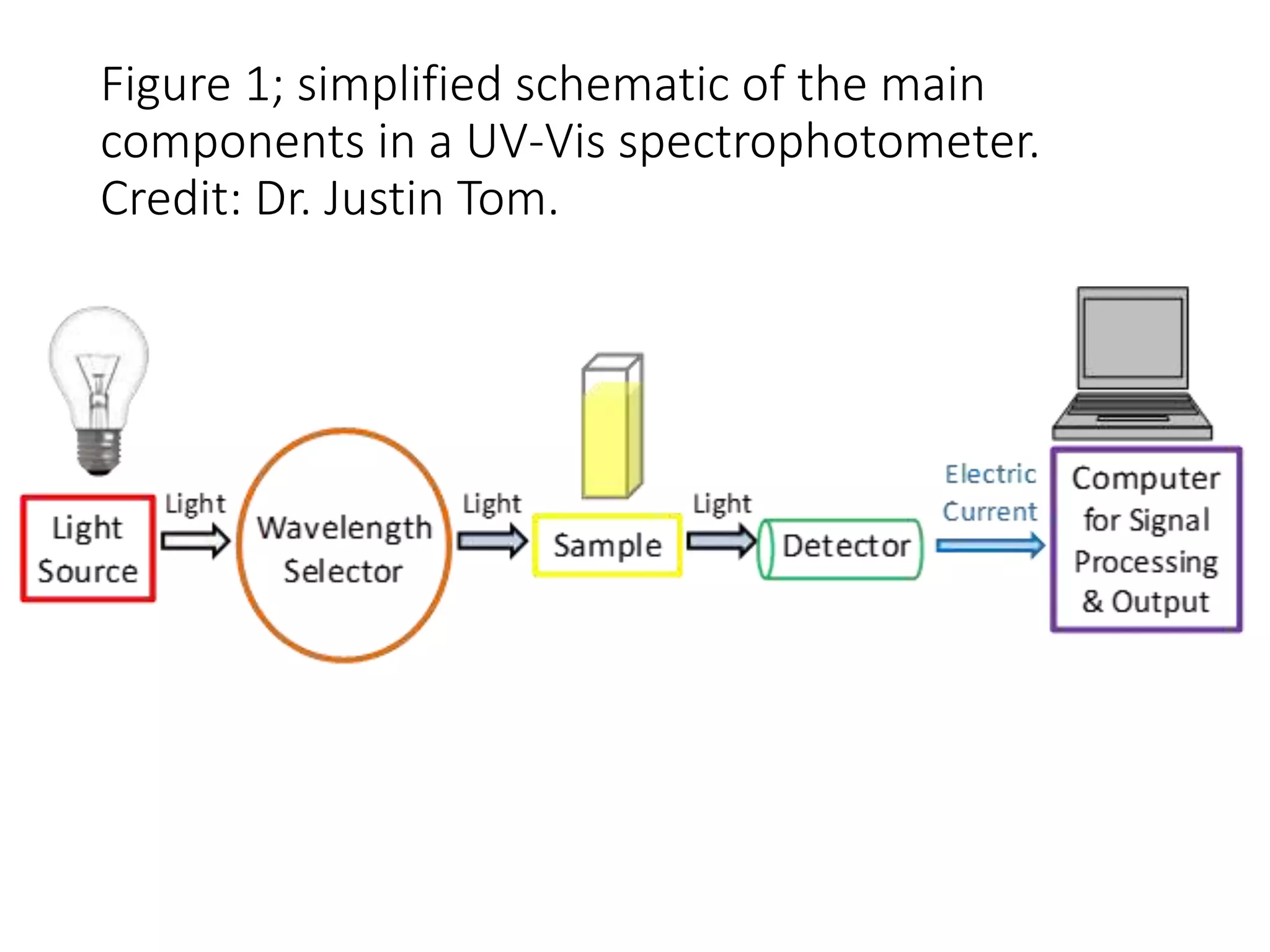 Ultraviolet-visible spectroscopy slide.pptx