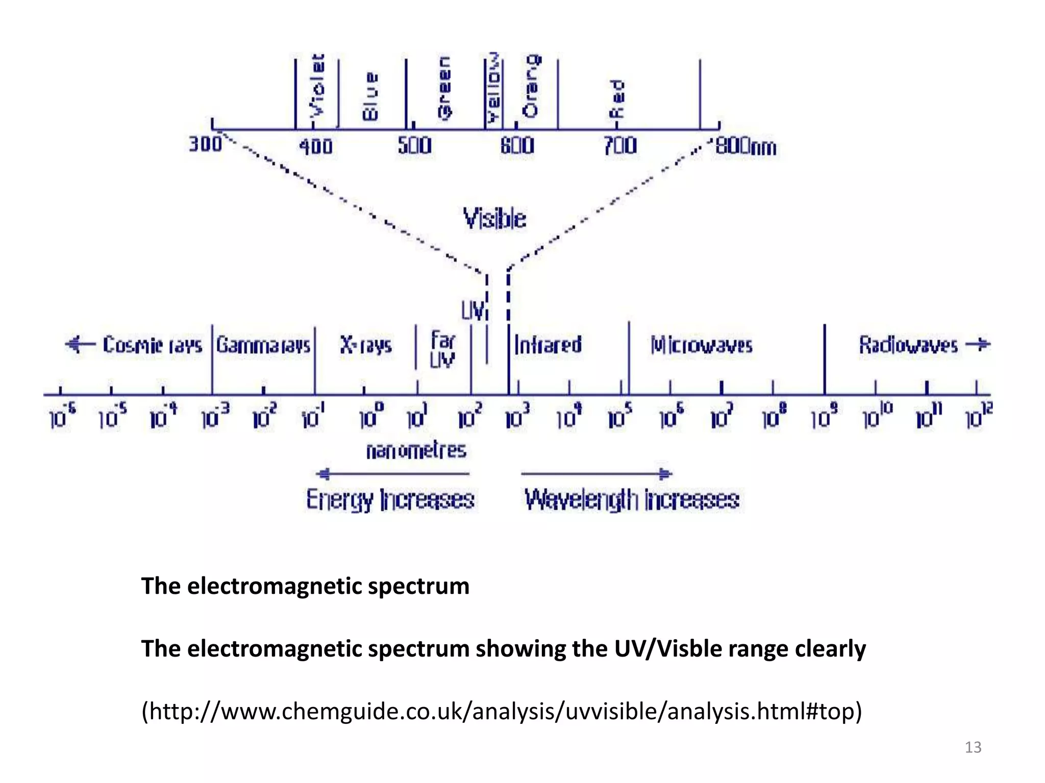 Ultraviolet and Visible Absorption Spectrophotometry note students 2021 ...