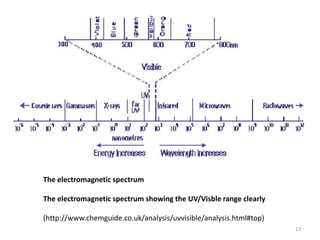 Ultraviolet and Visible Absorption Spectrophotometry note students 2021 ...