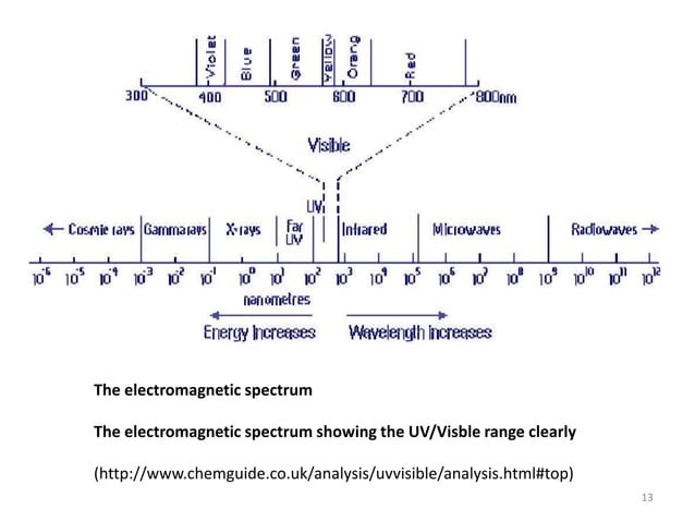 Ultraviolet and Visible Absorption Spectrophotometry note students 2021(2).pptx