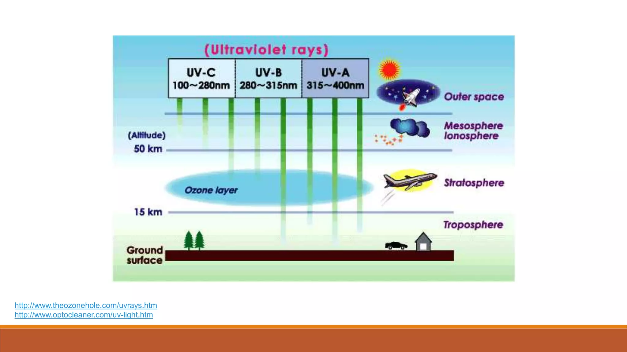 Ultraviolet radiation in Physiotherapy | PPT
