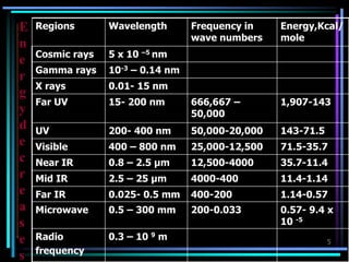 Ultra violet spectroscopy | PPT