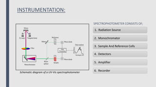Ultraviolet spectroscopy (organic) | PPTX