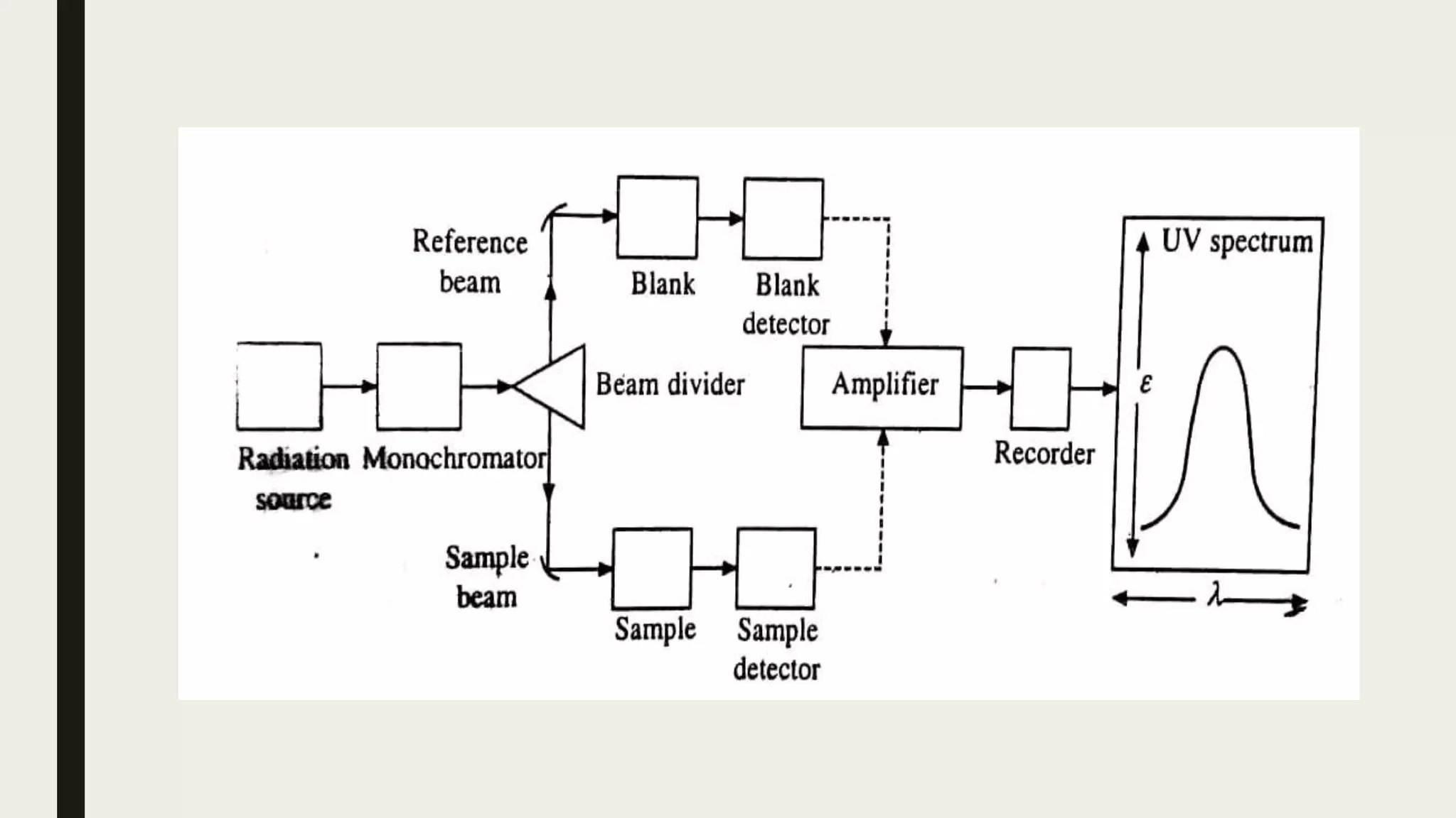 Ultraviolet (uv) and visible spectroscopy ppt | PPTX