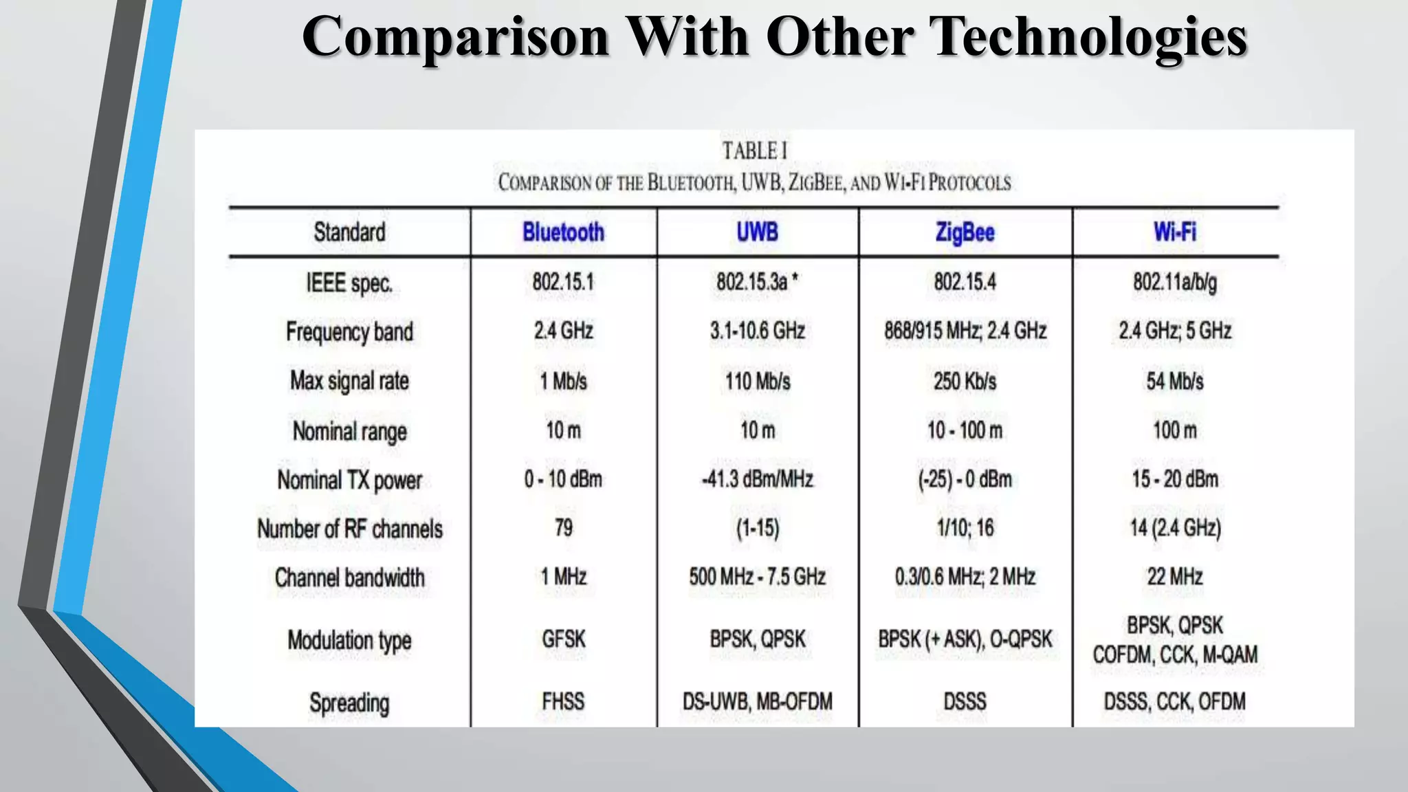 Ultra wide band | PPTX