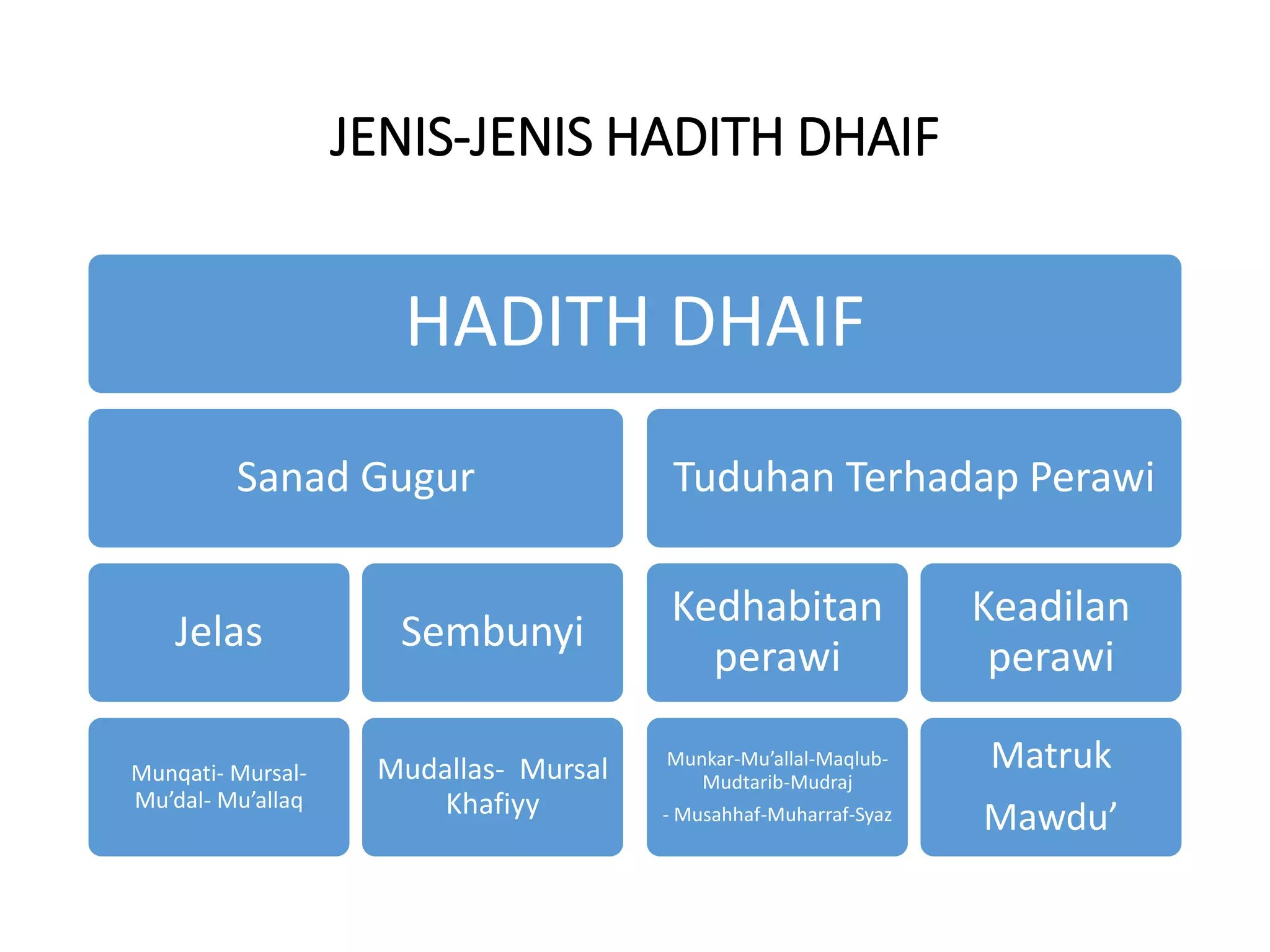 ULUM AL-HADITH DPQS_SESI 3 (2).pptx