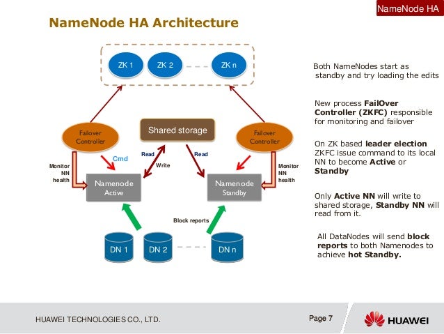Apache Hdfs High Availability 