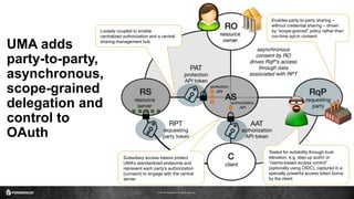 User-Managed Access: Why and How? - Access Control in Digital Contract ...