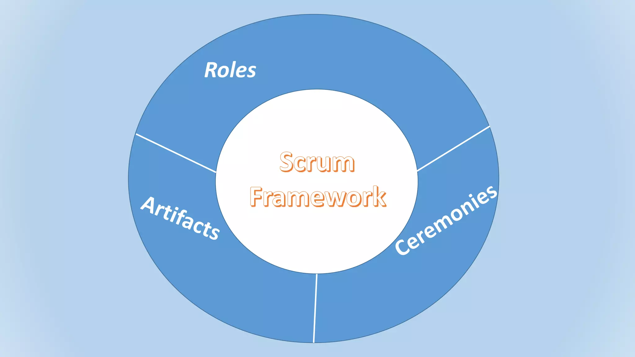 Scrum Methodology | PPT