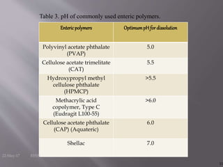 A REVIEW ON COLON TARGATED DRUG DELIVERY SYSTEM | PPT