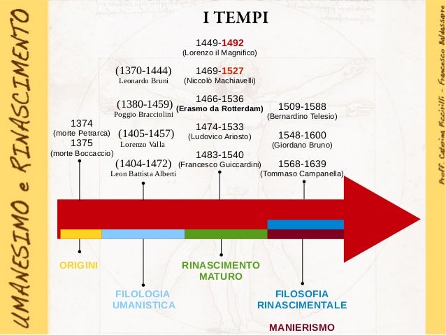 Umanesimo rinascimento (interdisciplinare)