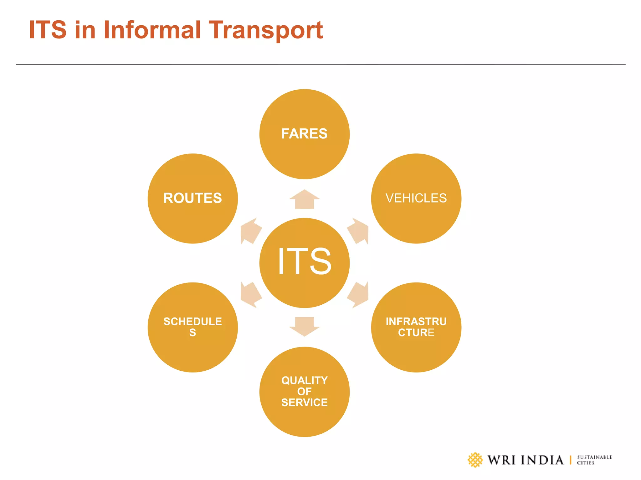 ITS in Intermediate Public Transport and Safety | PPTX
