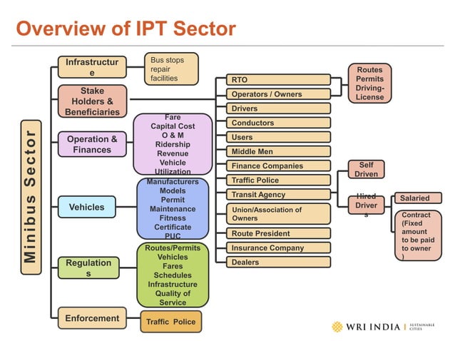 ITS in Intermediate Public Transport and Safety | PPT